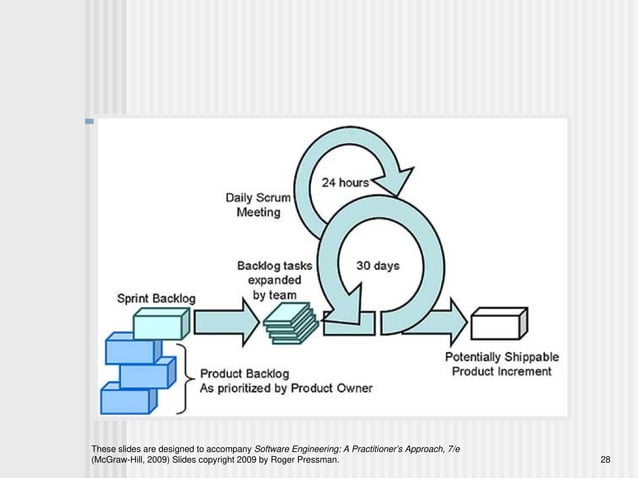 Chapter_03sp1718.ppt agile development of software | PPT
