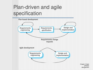 Chapter_03sp1718.ppt agile development of software | PPT