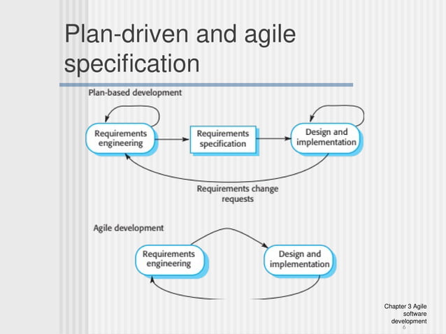 Chapter_03sp1718.ppt agile development of software | PPT