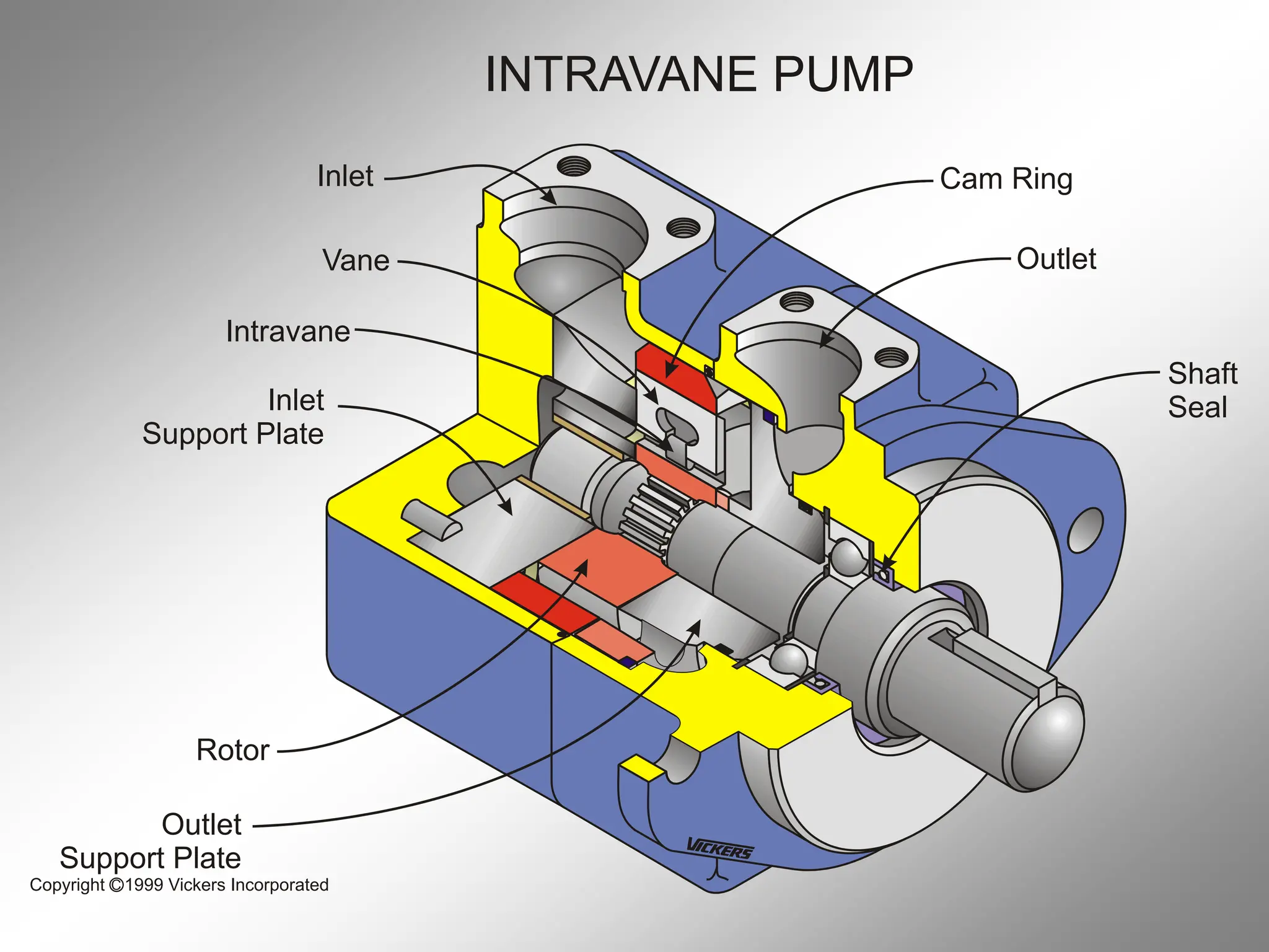 Chapter 03 Vane Pumps Hidraulica industrial | PPT