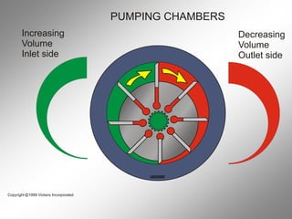Chapter 03 Vane Pumps Hidraulica industrial | PDF