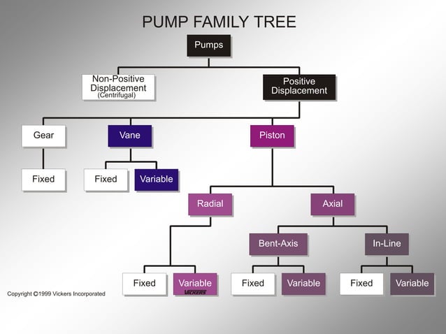 Chapter 03 Vane Pumps Hidraulica industrial | PPT