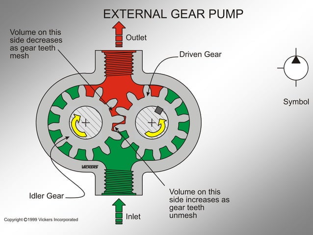 Chapter 03 Vane Pumps Hidraulica industrial | PPT