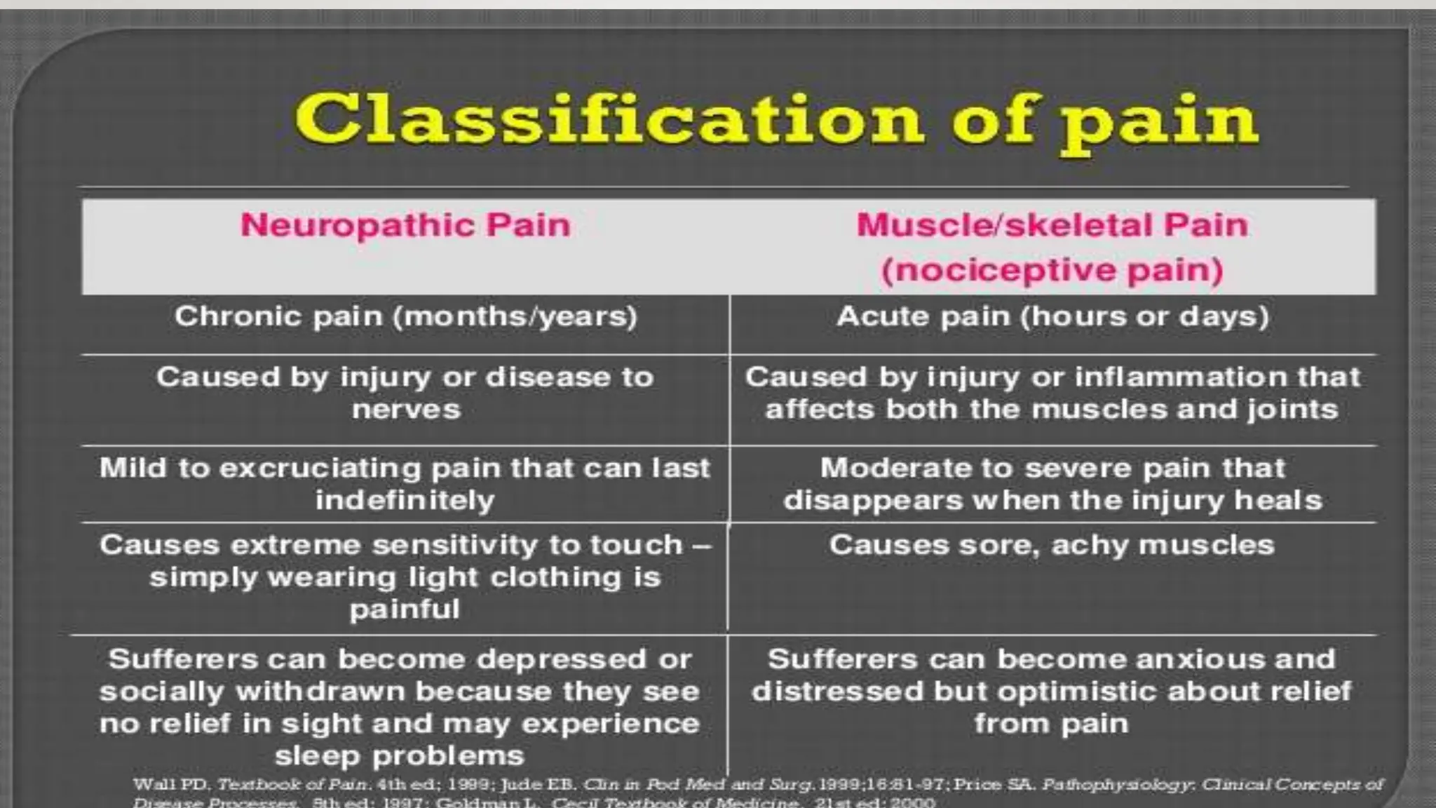 what is Pain? Its types. (Nociceptive & Neuropathic Pain), & acute and ...