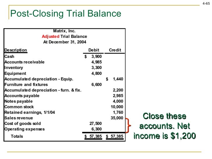 Post Closing Trial Balance