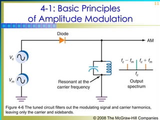 Chapter04. am modulators | PPT