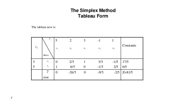 Operations Research Simplex Method Tableau