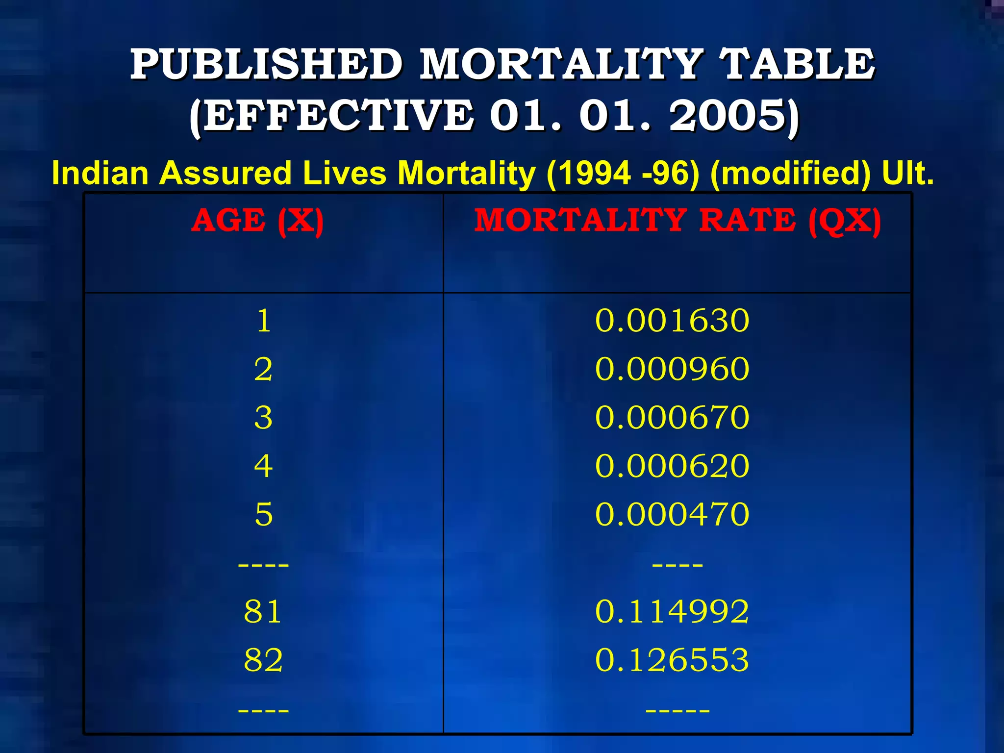 Chapter 04 acturial principles | PPT