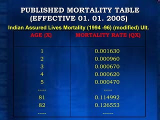 Chapter 04 acturial principles | PPT