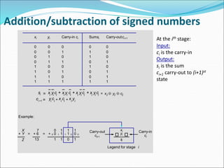 Chapter 04 - ALU Operation.ppt