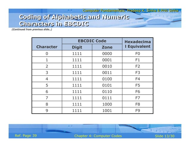 Chapter 04 computer codes | PDF