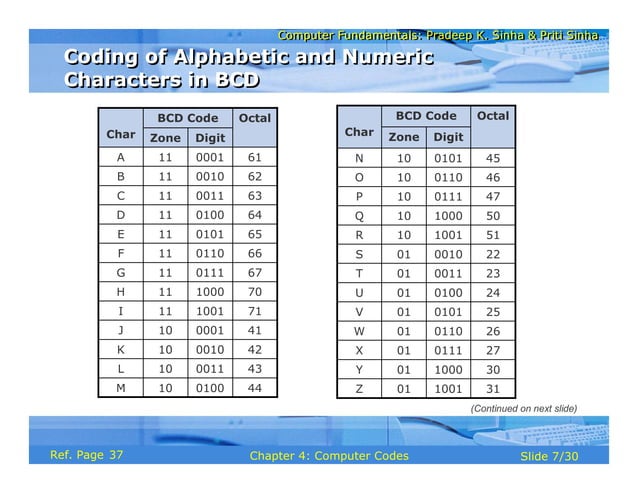 Chapter 04 computer codes | PDF