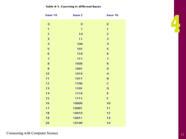 Numbering system data representation | PDF
