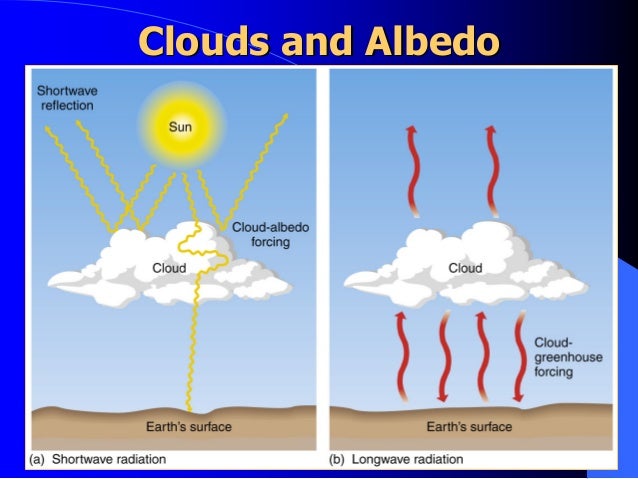 Global Energy Balance