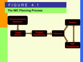 CHAPTER 04 The IMC Planning Process.pptx