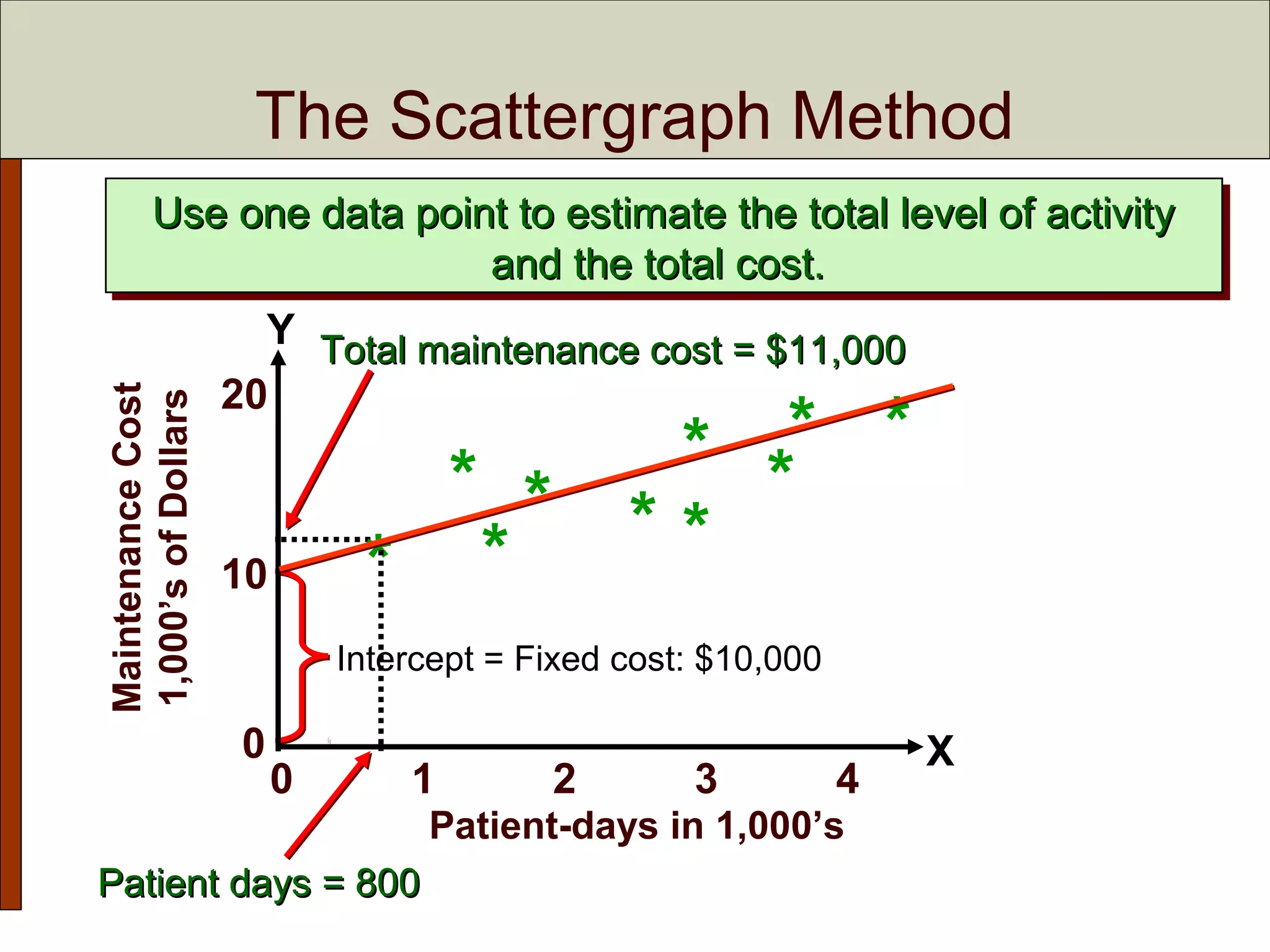 Chapter 5 Cost Behavior: Analysis and Use | PPT