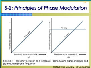 Chapter05 fundamentals of FM | PPT