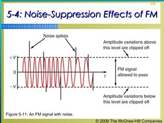 Chapter05 fundamentals of FM | PPT