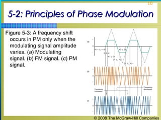 Chapter05 fundamentals of FM | PPT