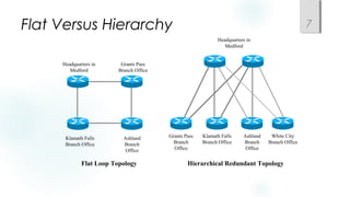Hierarchical Topology