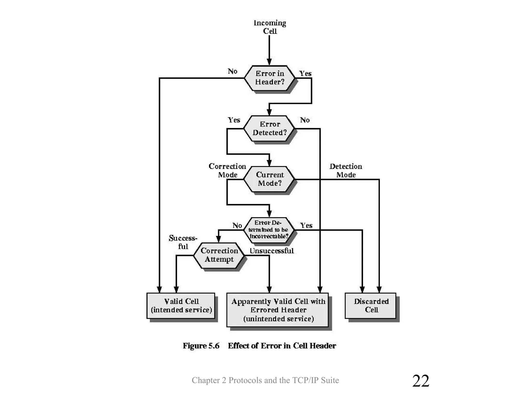 Asynchronous Transfer mode Chapter 05 | PPT