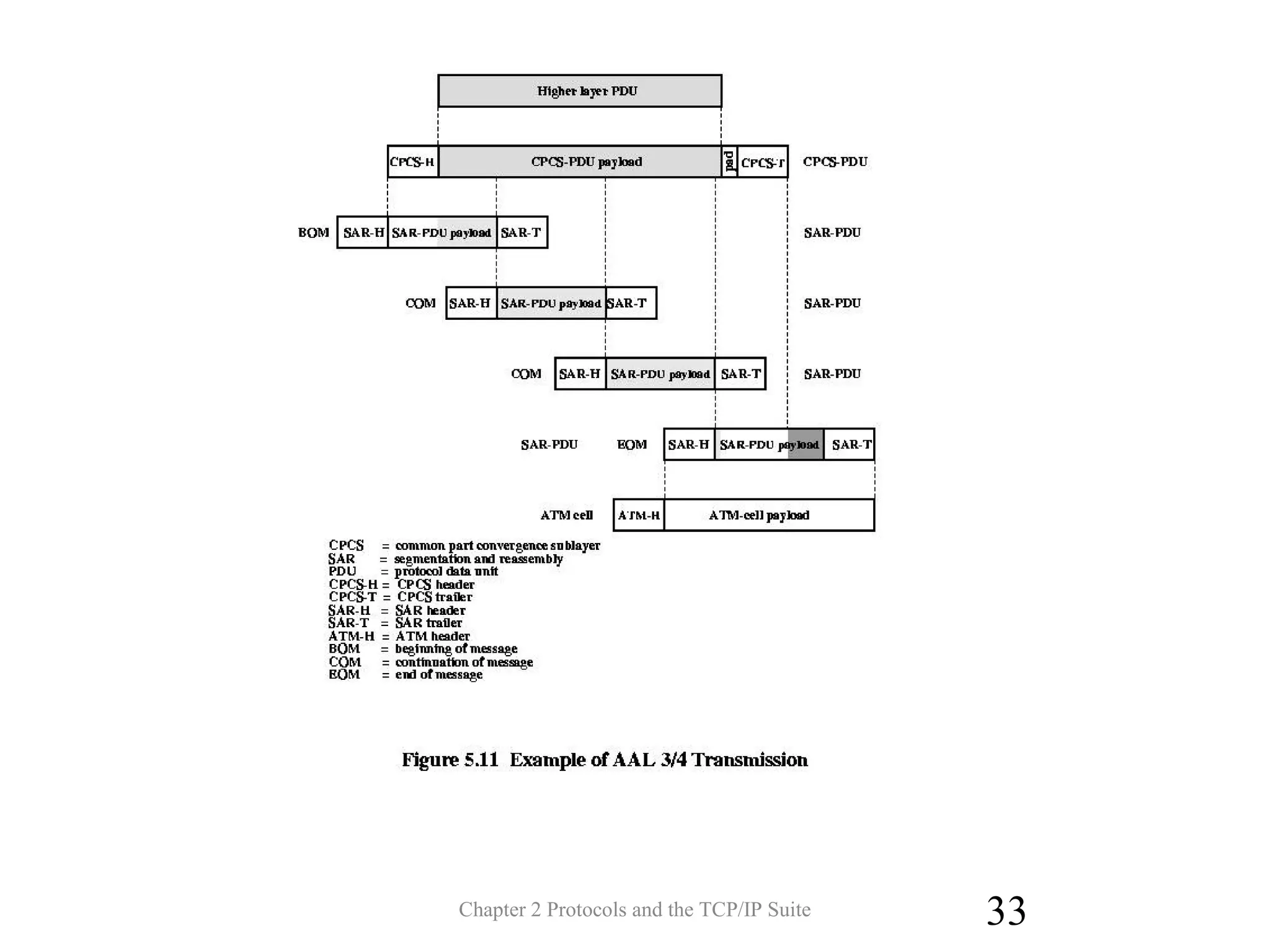 Asynchronous Transfer mode Chapter 05 | PPT