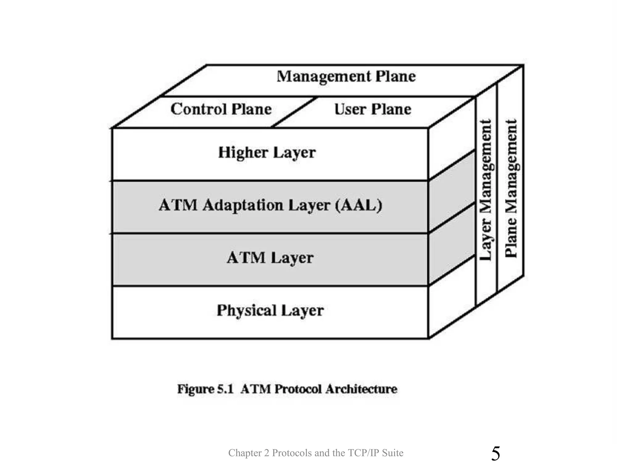 Asynchronous Transfer mode Chapter 05 | PPT