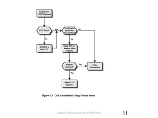 Asynchronous Transfer mode Chapter 05 | PPT