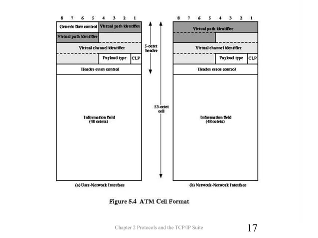 Asynchronous Transfer mode Chapter 05 | PPT