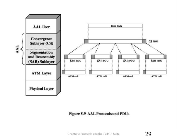 Asynchronous Transfer mode Chapter 05 | PPT