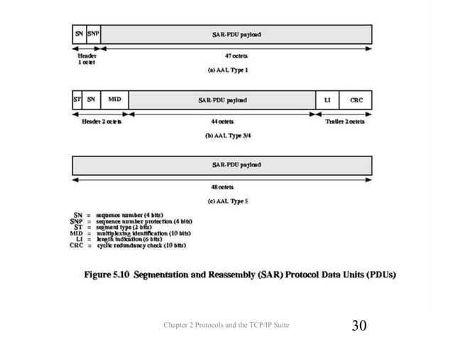 Asynchronous Transfer mode Chapter 05 | PPT