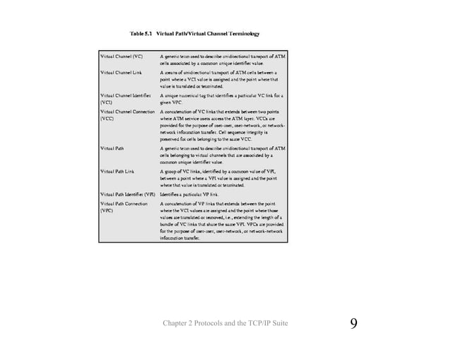 Asynchronous Transfer mode Chapter 05 | PPT