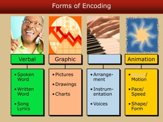 The Communication Process | PPT