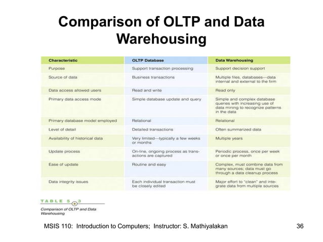Chapter 5 - Organizing Data and Information | PPT | Databases | Computer Software and Applications