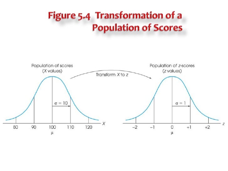 Introduction to z-Scores