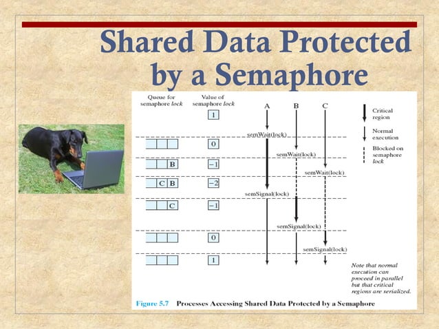 Chapter 6 Concurrency: Deadlock and Starvation | PPTX