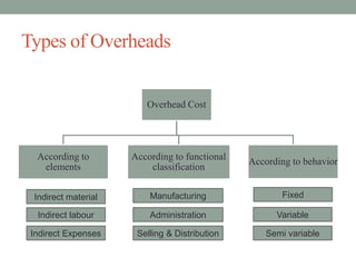 Chapter 05 Overhead Costs | PPTX