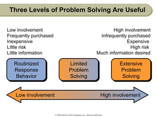 Chapter05 Consumer Behaviour | PPT