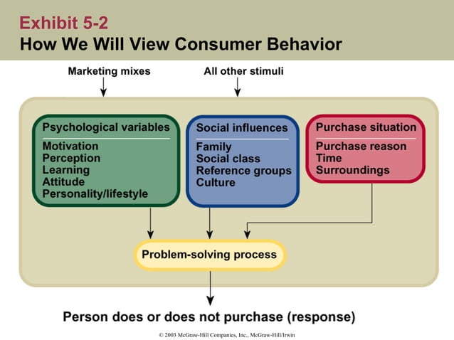 Chapter05 Consumer Behaviour | PPT