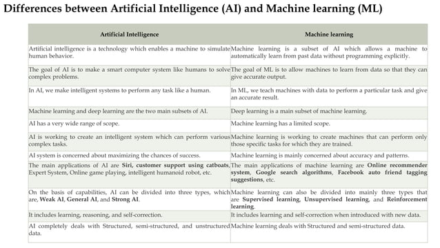 Chapter 05 Machine Learning.pptx | Technology Industry | Industries