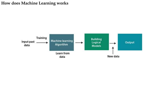 Chapter 05 Machine Learning.pptx | Technology Industry | Industries