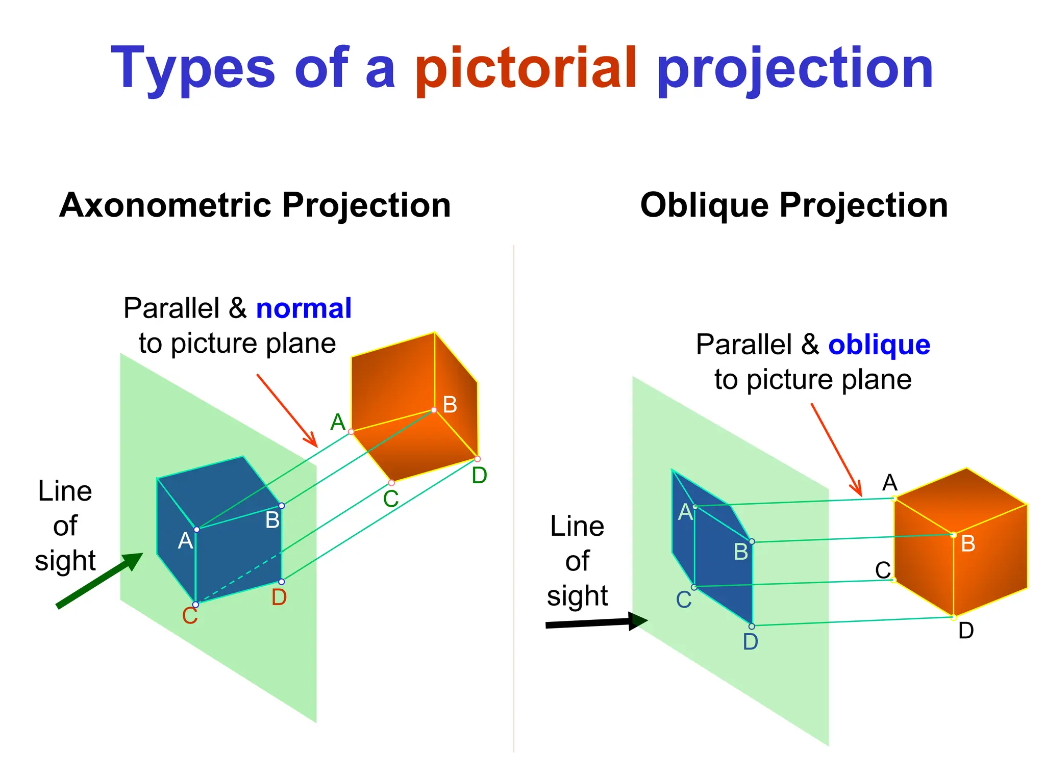 Chapter 05 Pictorial sketching.ppt engineering drawing studies | PPT