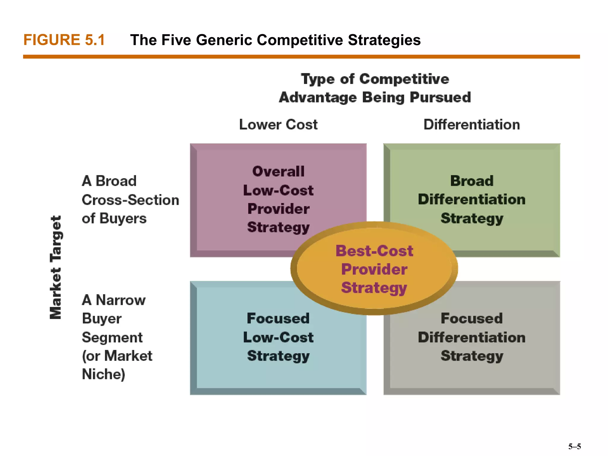 Chapter 05 The Five Generic Competitive Strategies.pptx
