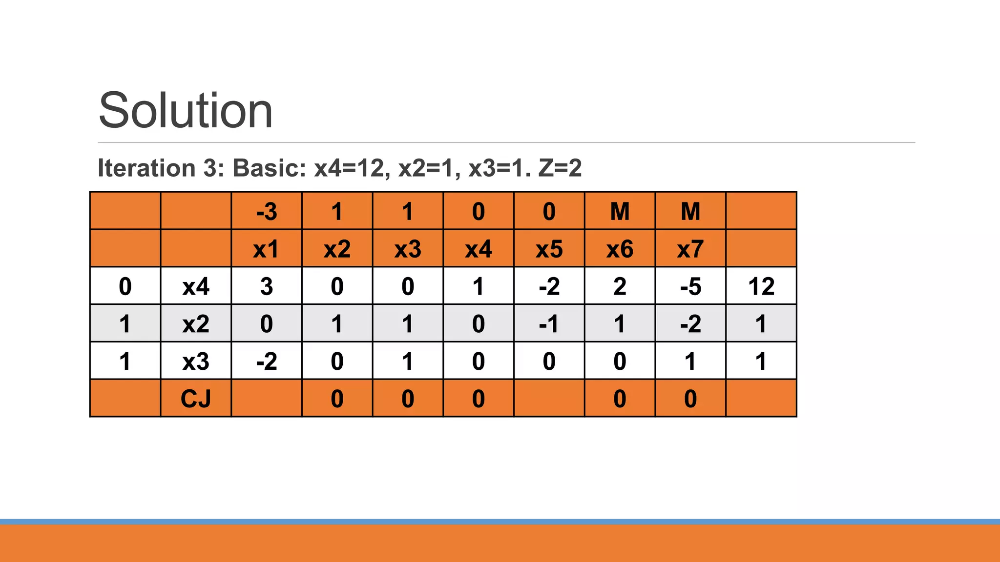 The Big M Method - Operation Research | PPTX