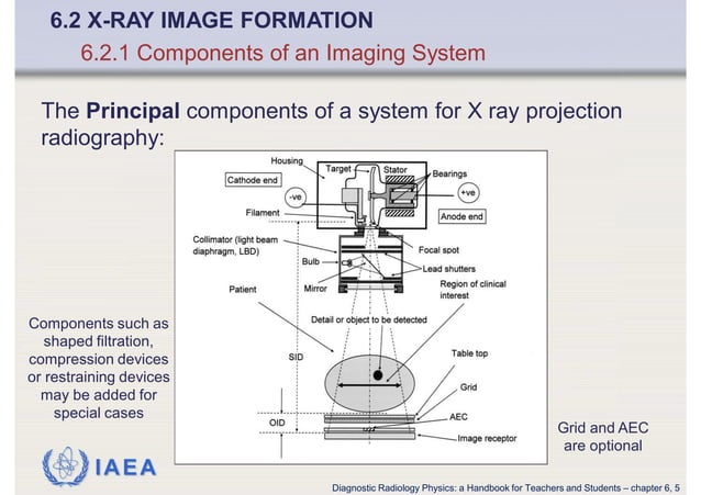 Projection Radiography and its Applications | PDF | Medical Tests ...
