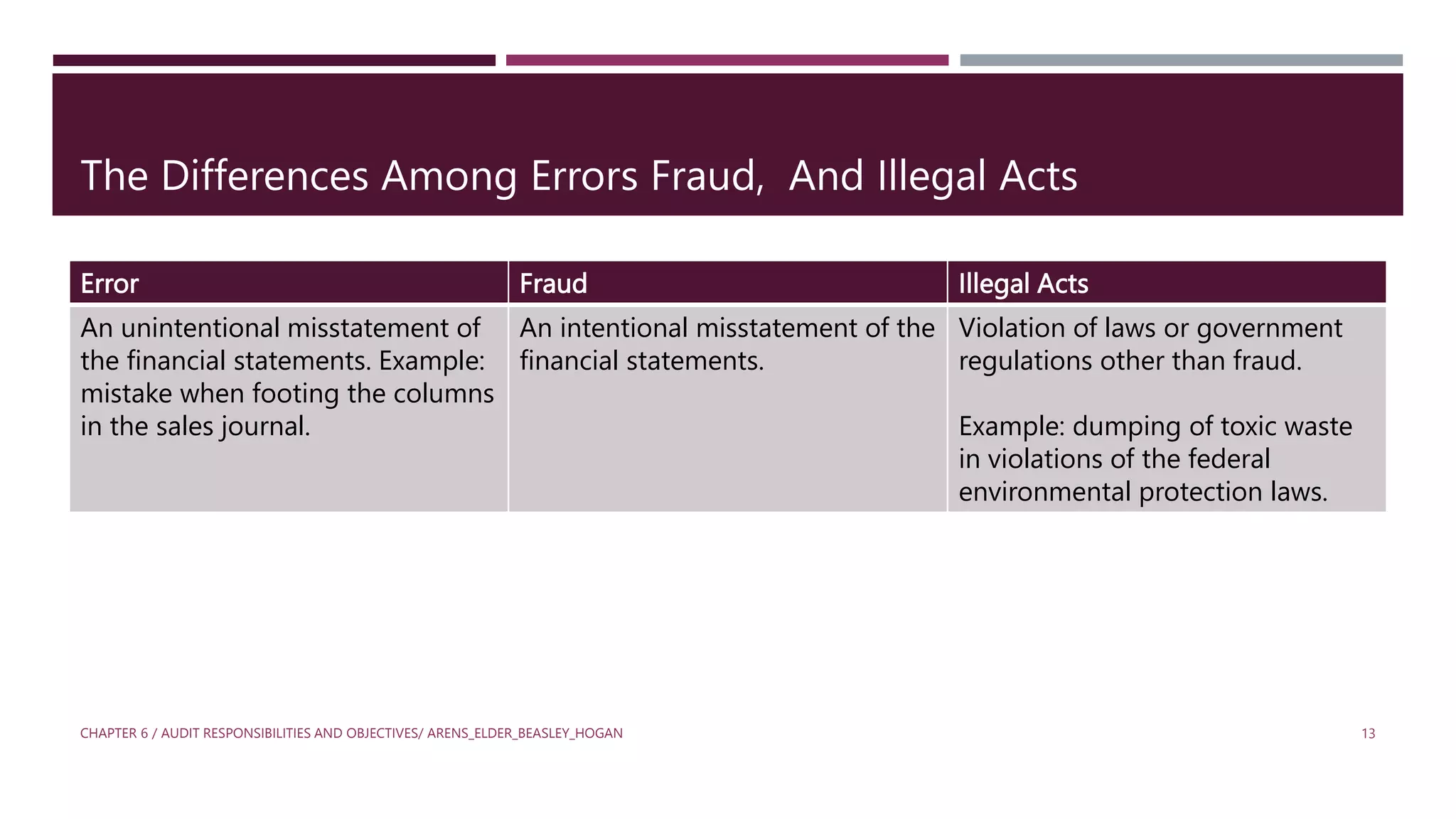 Chapter 06 - Audit Responsibilities And objectives.pptx