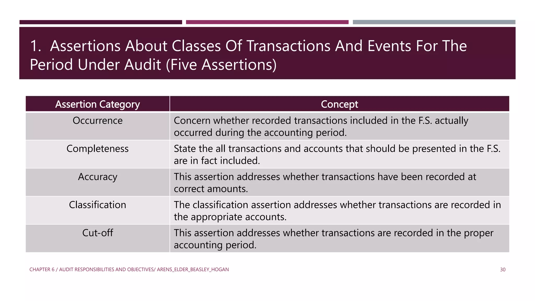Chapter 06 - Audit Responsibilities And objectives.pptx