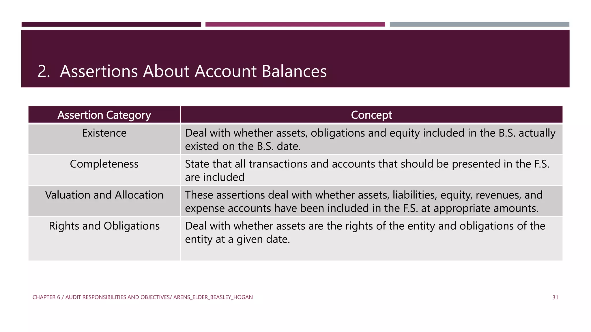 Chapter 06 - Audit Responsibilities And objectives.pptx