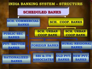 Chapter 06 indian banking system | PPT