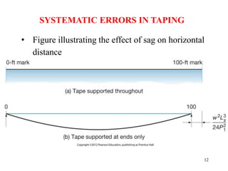 BASIC SURVEYING--Measuring_Distance.pptx